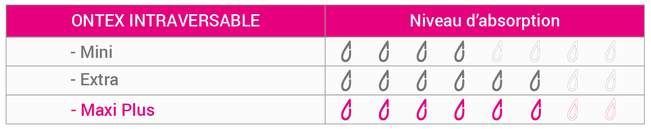 Ontex Rectangular Pad Intraversable Maxi Plus - Incontinence & matériel médical